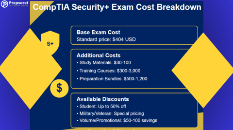 CompTIA Security+ Exam Cost