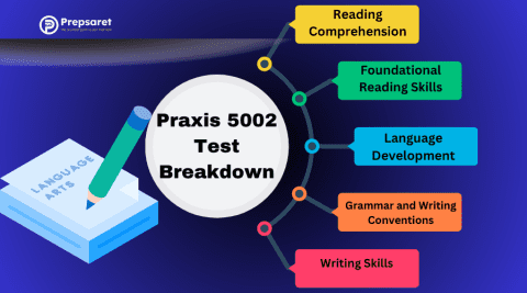 Praxis 5002 Practice Test: Try Free Sample Questions